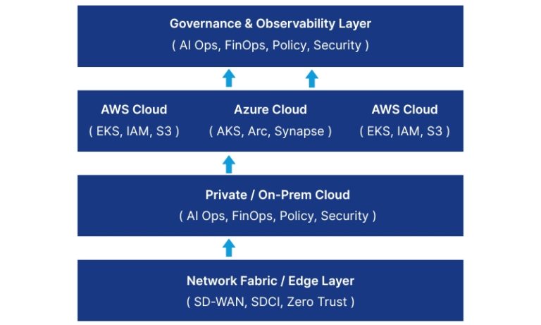 Hybrid and Multi-Cloud Strategies for Resilient Cloud Architecture